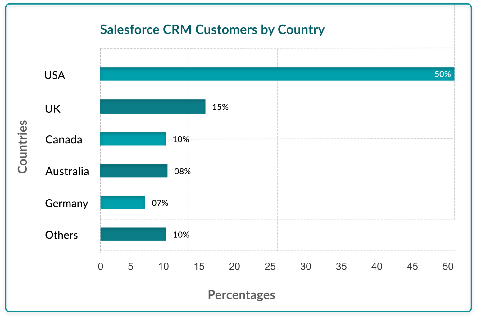 How Many Companies Use Salesforce Crm Updated 2025 Data