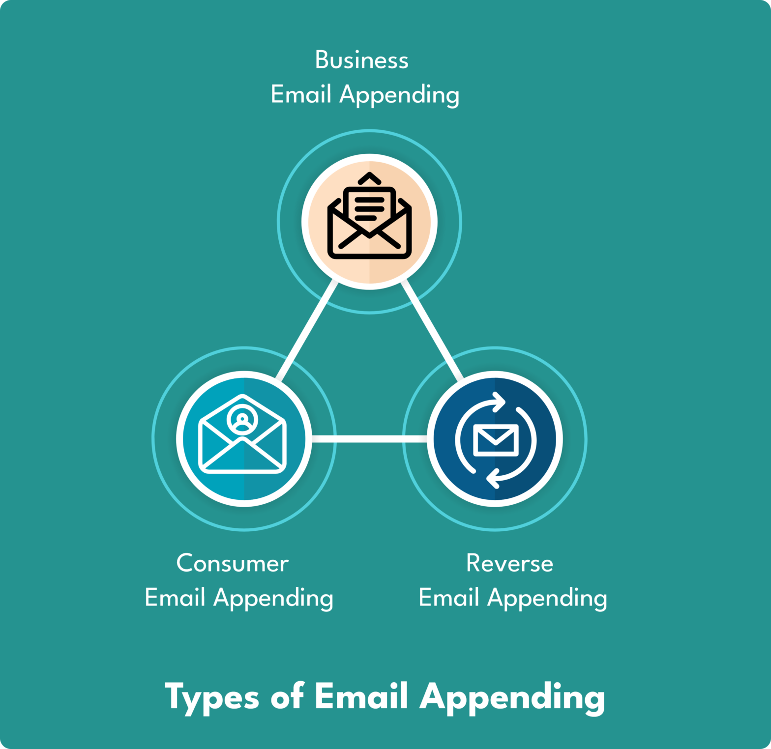 B2B Email Appending Services for Businesses: A Complete Guide B2B Email Appending Services for Businesses: A Complete Guide