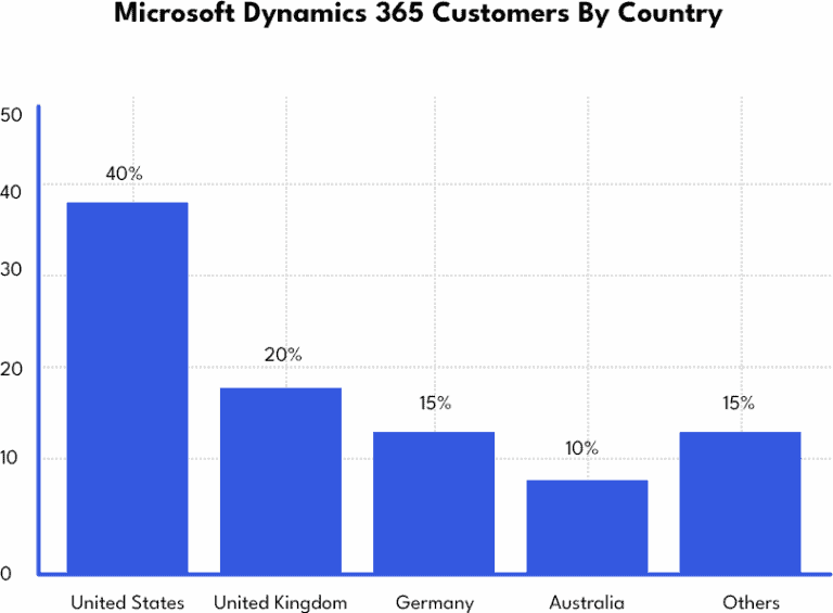 Microsoft Dynamics 365 Customers List: Total Users in 2025