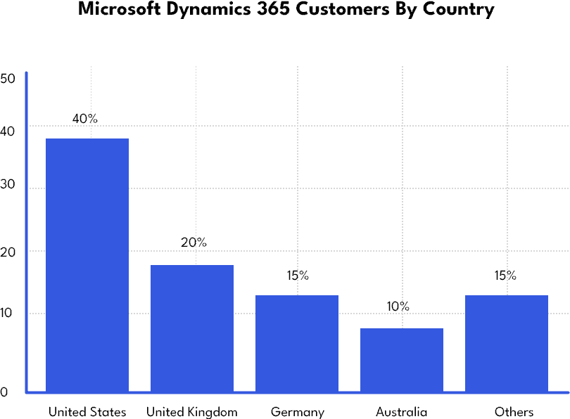 Microsoft Dynamics 365 Customers List: Total Users in 2025