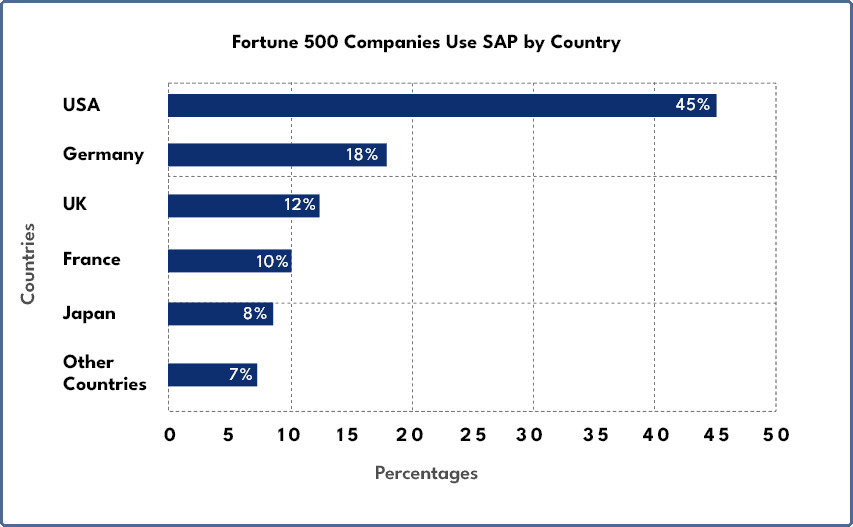 How Many Fortune 500 Companies use SAP in USA (2026 Update)